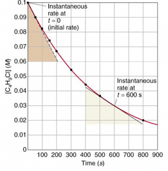 Rate and Extent of Chemical Change Chapter Notes - Chemistry for Grade ...