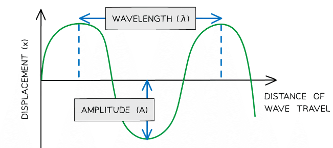 Describing Wave Motion & The Wave Equation | Physics for Grade 10