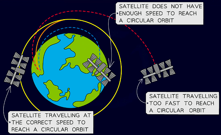 Circular and Non-Circular Orbits - Physics for Grade 10 PDF Download