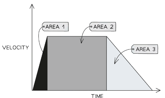 Area Under Velocity-Time Graphs | Physics for Grade 10