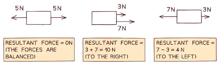 Resultant Forces and Free Body Diagrams - Physics for Grade 10 PDF Download