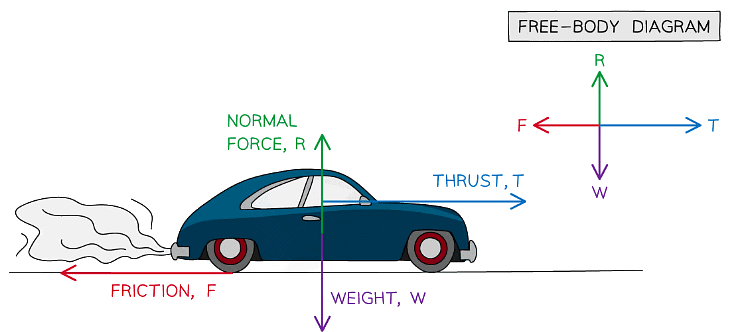 Resultant Forces and Free Body Diagrams - Physics for Grade 10 PDF Download