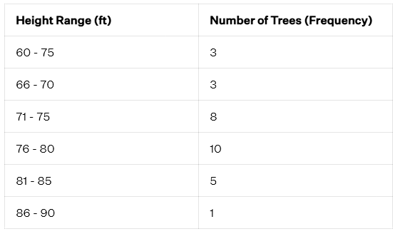 Histogram - Mathematics for Grade 10 PDF Download