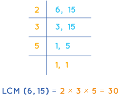 LCM - Least Common Multiple - Mathematics for Grade 10 PDF Download