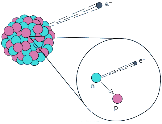 Alpha, Beta & Gamma Decay | Physics for Grade 10