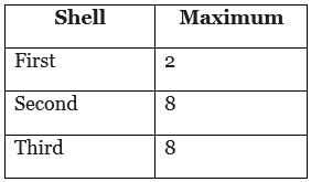 The periodic table - Chemistry for Grade 10 PDF Download