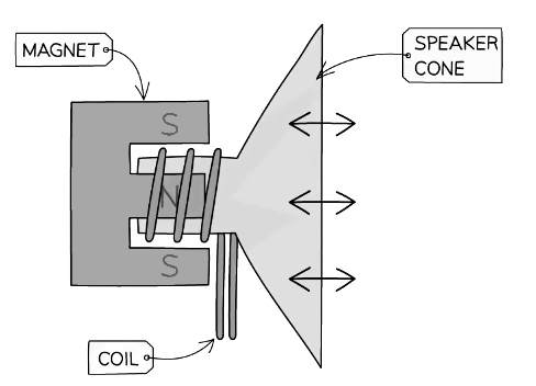 Loudspeakers and Headphones - Physics for Grade 10 PDF Download