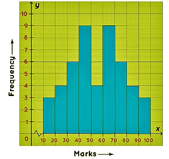 Histogram - Mathematics for Grade 10 PDF Download