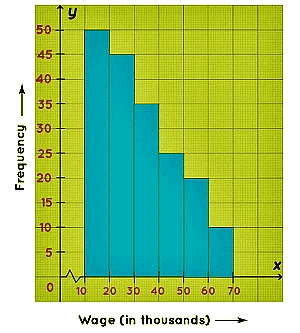 Histogram - Mathematics for Grade 10 PDF Download