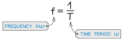 Describing Wave Motion and The Wave Equation - Physics for Grade 10 PDF ...
