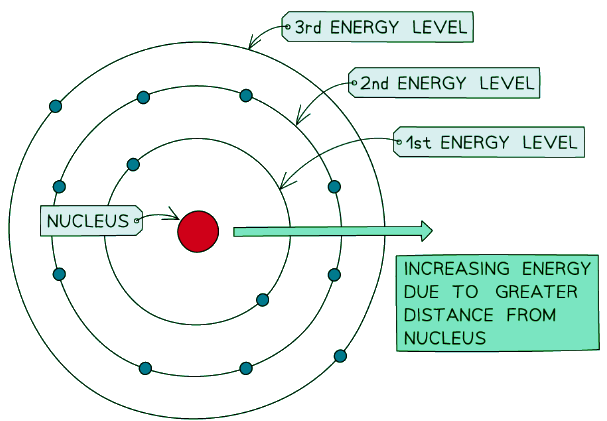 Bohr's Model of the Atom - Physics for Grade 10 PDF Download