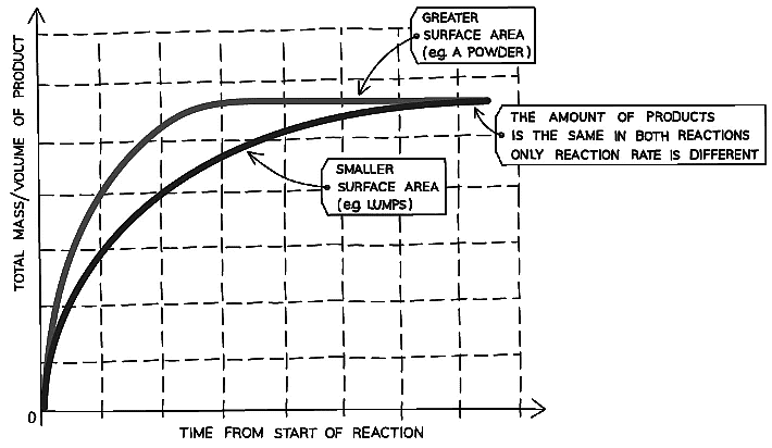 Factors that Affect the Rate of Reaction - Chemistry for Grade 10 PDF ...