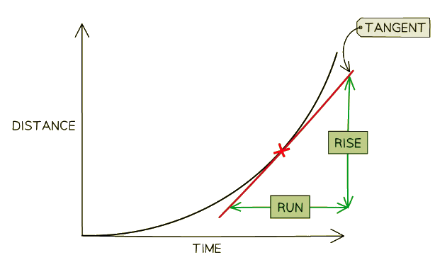 Instantaneous Speed | Physics for Grade 10