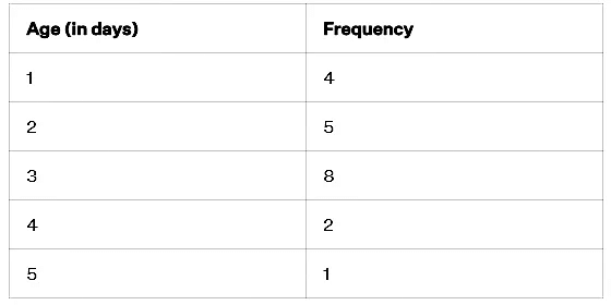 Histogram - Mathematics for Grade 10 PDF Download