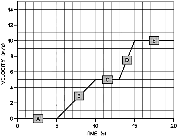 Velocity-Time Graphs | Physics for Grade 10