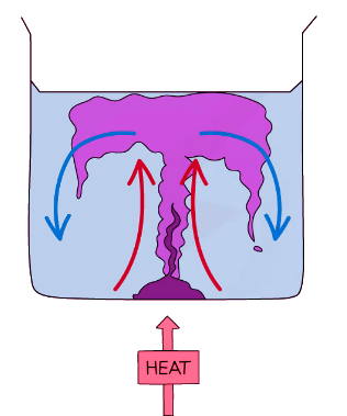 Convection - Physics for Grade 10 PDF Download