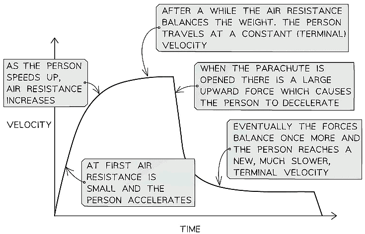 Representing Terminal Velocity - Physics for Grade 10 PDF Download