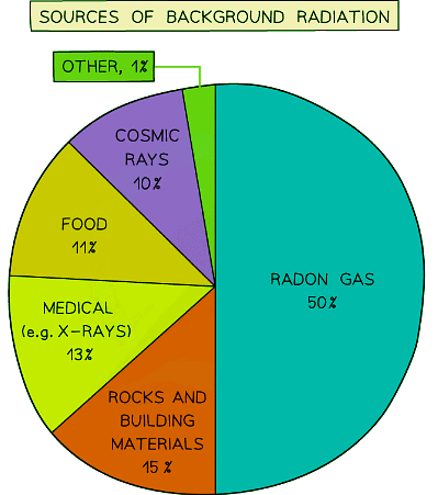 Background Radiation - Physics for Grade 10 PDF Download