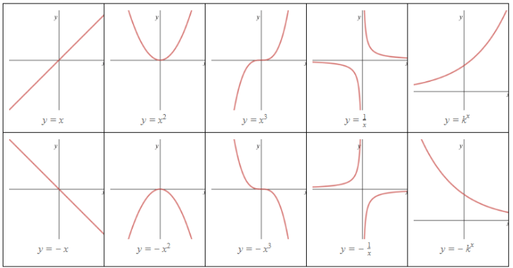 Drawing Different Types of Graphs | Mathematics for Grade 10