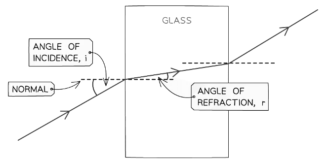 Introduction to Refraction - Physics for Grade 10 PDF Download