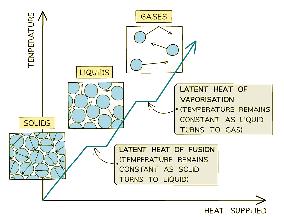 Specific Latent Heat - Physics for Grade 10 PDF Download