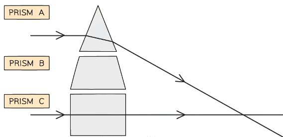 Introduction to Refraction | Physics for Grade 10