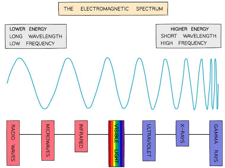 Electromagnetic (EM) Waves - Physics for Grade 10 PDF Download