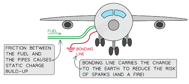 Uses and Dangers of Static Electricity - Physics for Grade 10 PDF Download