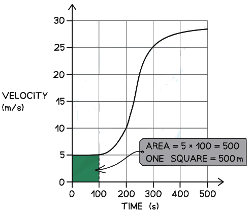 Area Under Velocity-Time Graphs - Physics for Grade 10 PDF Download