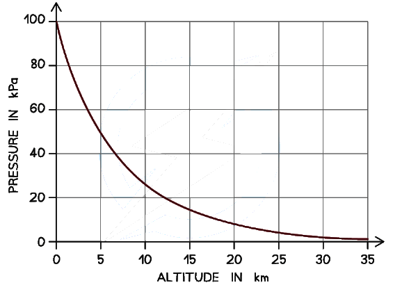 Atmospheric Pressure | Physics for Grade 10