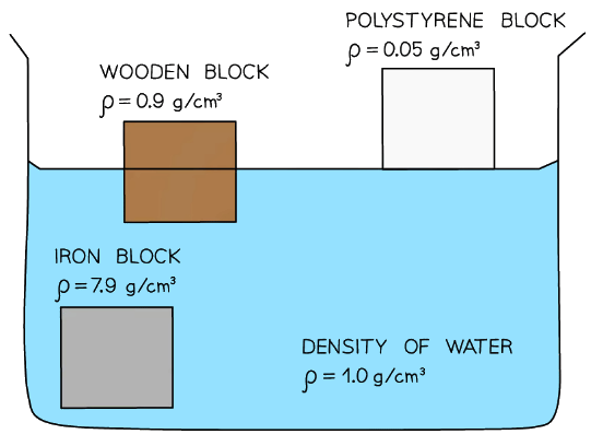 Upthrust | Physics for Grade 10