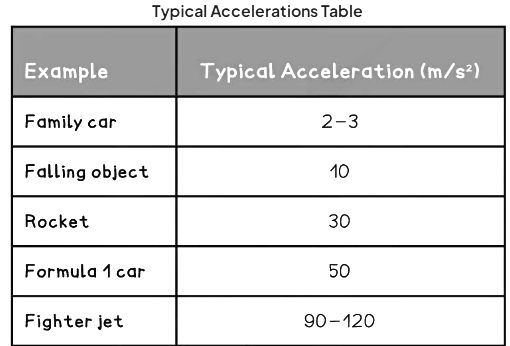 Acceleration - Physics for Grade 10 PDF Download
