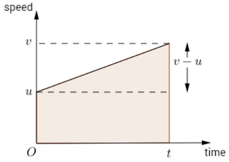 Speed Time and Distance Time Graphs - Mathematics for Grade 10 PDF Download