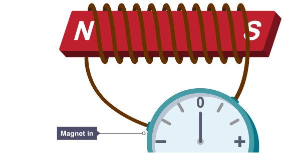 Electromagnetic (EM) Induction and Applications of the Generator Effect ...