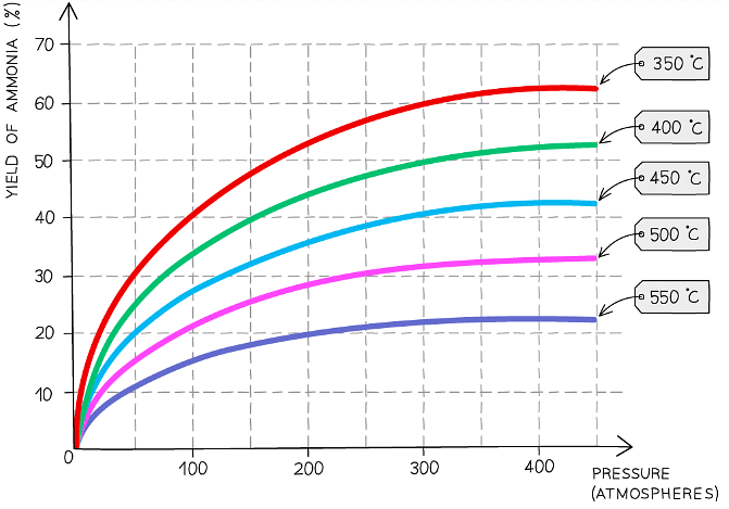 The Haber Process & Dynamic Equilibrium | Chemistry for Grade 10