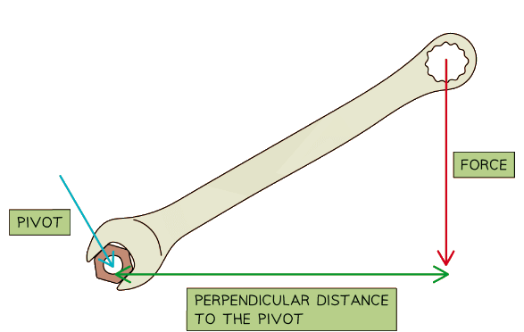Moments and their Principle - Physics for Grade 10 PDF Download