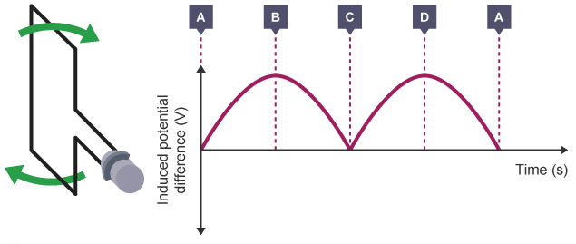 Electromagnetic (EM) Induction and Applications of the Generator Effect ...