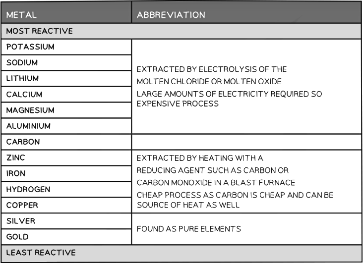 Extraction of Metals and Reduction - Chemistry for Grade 10 PDF Download