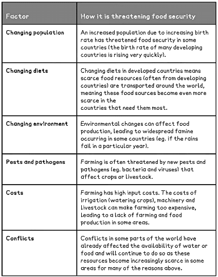 Factors Affecting Food Security & Farming Techniques | Biology for Grade 10