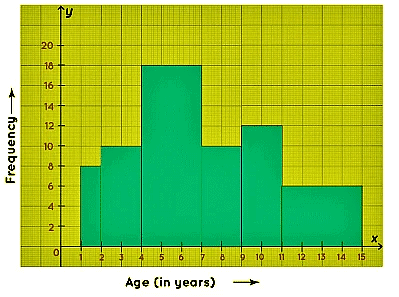 Histogram - Mathematics for Grade 10 PDF Download