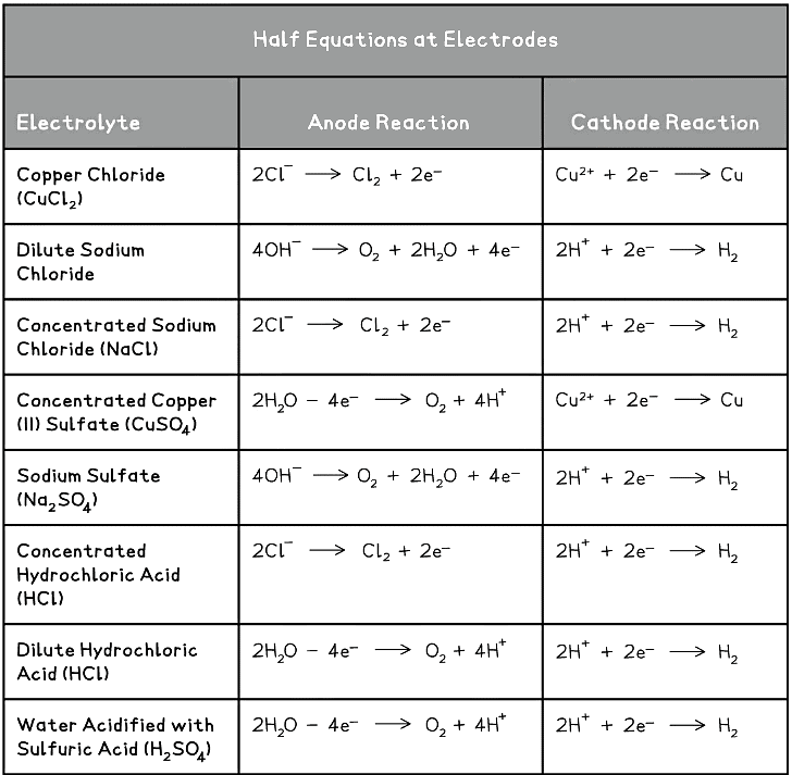 Half Equations in Electrolysis - Chemistry for Grade 10 PDF Download