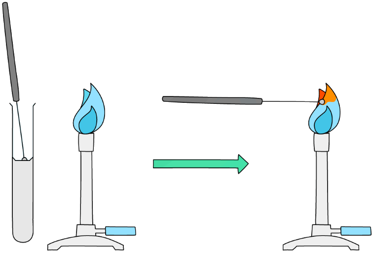 Flame Tests | Chemistry for Grade 10