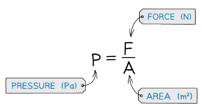 What is Pressure? - Physics for Grade 10 PDF Download