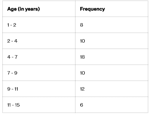 Histogram - Mathematics for Grade 10 PDF Download