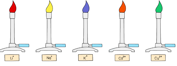 Flame Tests - Chemistry for Grade 10 PDF Download