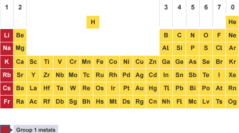 Groups in the periodic table - Notes | Study Chemistry for Grade 10 ...