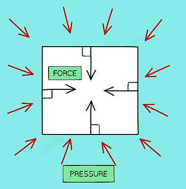 What is Pressure? - Physics for Grade 10 PDF Download
