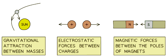 Contact and Non-Contact Forces - Physics for Grade 10 PDF Download