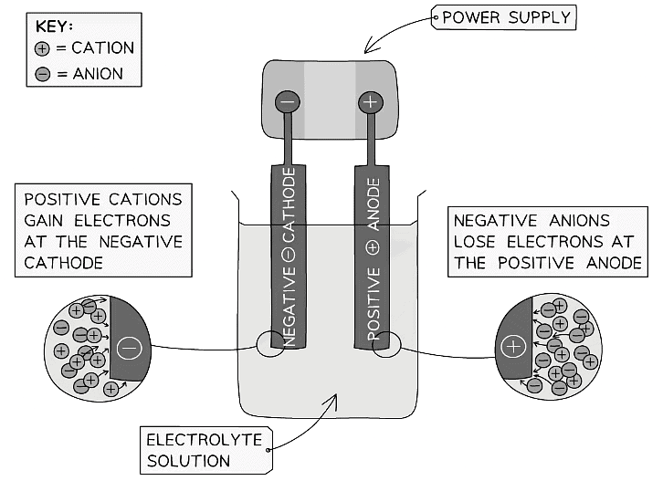 The Process of Electrolysis - Chemistry for Grade 10 PDF Download