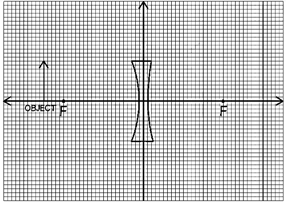 Ray Diagrams | Physics for Grade 10